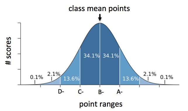Biology 122 - Genes and Development
